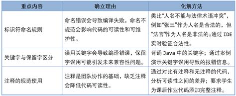 「java教案」java程序的构成 Csdn博客