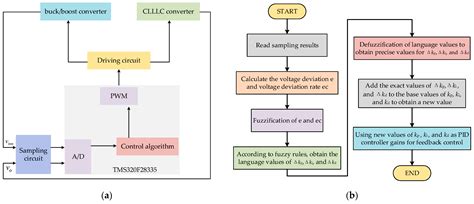 An Input Series Output Parallel Dcdc Converter Based On Fuzzy Pid Three Loop Control Strategy
