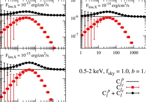 Predicted Angular Power Spectra Of Seyferts At 05 2 Kev With B 10