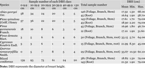 the descriptive statistics of sampled trees download table