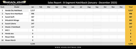 Sales Report ยอดขาย B Segment Hatchback มกราคม 2566 Honda City