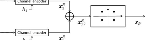Network Coding After Channel Coding At The Relay Asymmetric Channel Download Scientific