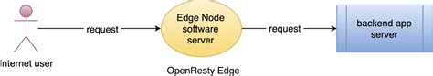 使用 OpenResty Edge 配置一个最简单的反向代理和负载均衡器 OpenResty 官方博客