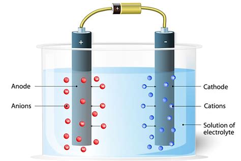 Cation And Anion