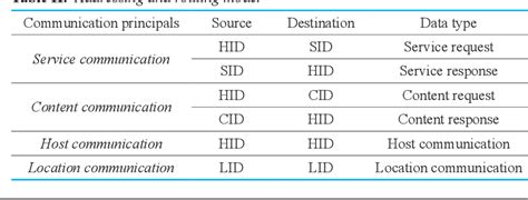 Table Ii From Customizing Service Path Based On Polymorphic Routing