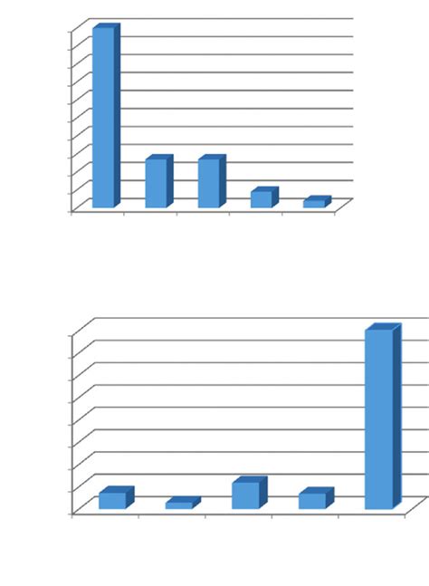 A Bar Graph Representation Of Fold Difference For Ratio Of Ic50 Values Download Scientific
