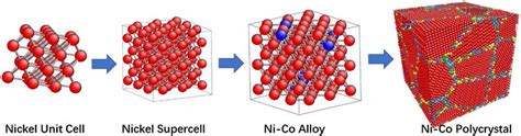 The Diagrammatic Sketch Of Establishing Polycrystalline Model