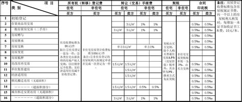 重庆市万州区房地产交易税费一览表 word文档在线阅读与下载 无忧文档