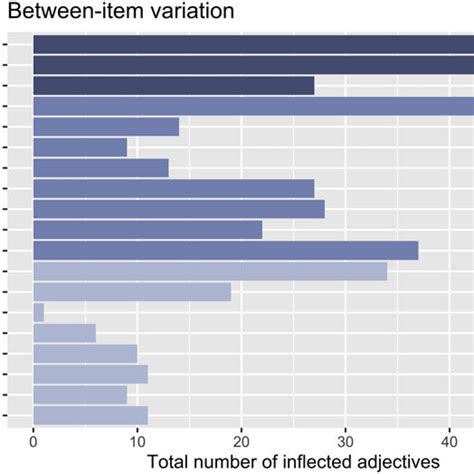 Between Item Variation Download Scientific Diagram