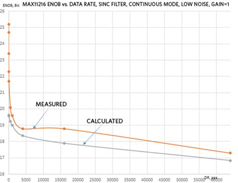How To Calculate Enob For Adc Dynamic Performance Measurement Analog