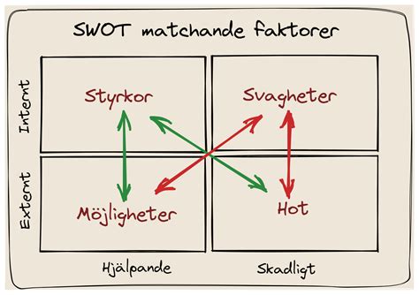 Vad är Swot Analys Hur Gör Du Vad är Nyttan