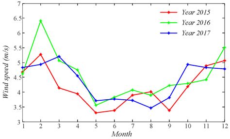 Ensemble Recurrent Neural Network Based Probabilistic Wind Speed Forecasting Approach