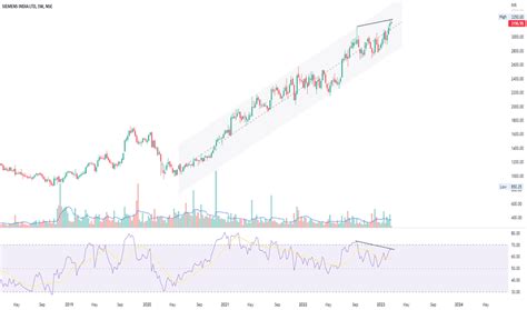 SIEMENS INDIA LTD Trade Ideas NSE SIEMENS TradingView India