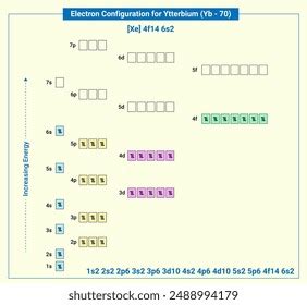 Electronic Configuration Neutral Ytterbium Xe 4f14 Stock Vector