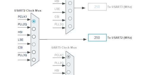 Uart Configuration Directly With Registers Nucleo