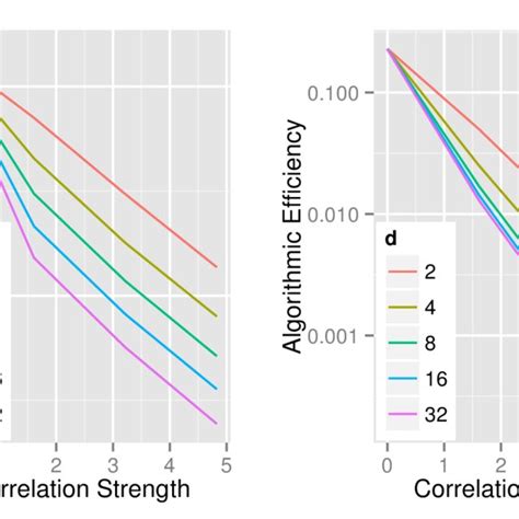 Mcmc Algorithmic Efficiencies For Different Values Of Model Dimension