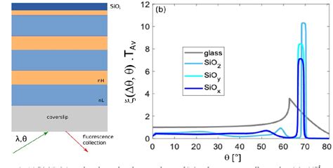 Figure 1 From Resonant Multi Dielectric Coverslip For Enhanced Total Internal Reflection