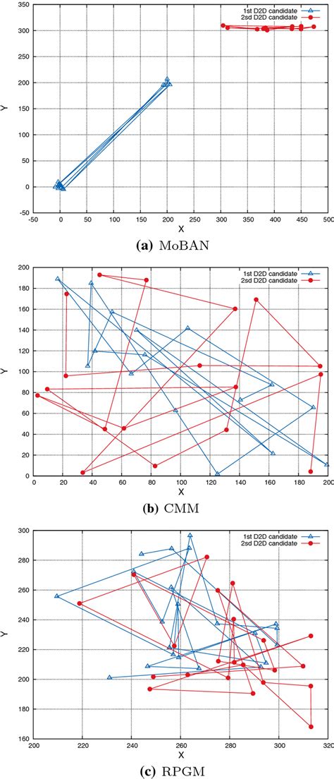 D2d User Mobility Pattern For The Group Mobility Models Color Figure