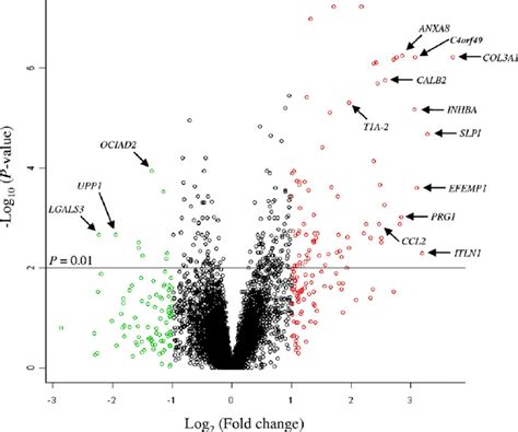hierarchical clustering of data from the microarray analysis of gene