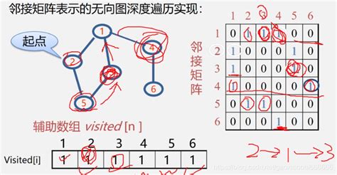 深度优先搜索和广度优先搜索的算法实现编写程序实现深度优先搜索和广度优先搜索算法 Csdn博客