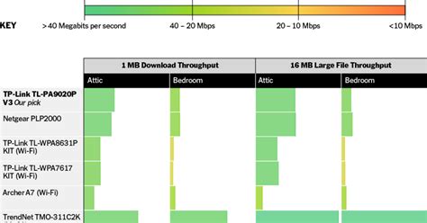 The Best Powerline Networking Adapter For 2023 Reviews By Wirecutter