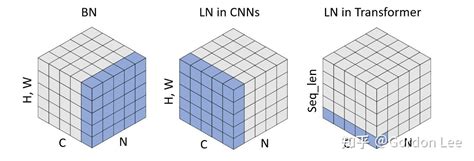 Transformer Layer Norm Transformer Layernorm