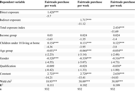 Results Of Ordinary Least Squares Regression Of Sensitivity Analysis 1 Download Scientific