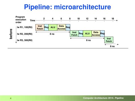Ppt Computer Architecture Pipeline Powerpoint Presentation Free