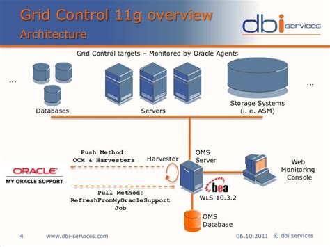 oracle grid control 11g yann neuhaus dbi services hilton basel