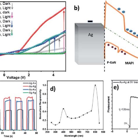 A I V Characteristics Of The Asymmetric And Symmetric Electrode