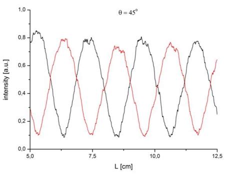 A Oscillation Plot From The Demonstration Experiment B Plot Of Three Download Scientific
