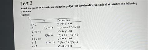 solved test 3sketch the graph of a continuous function