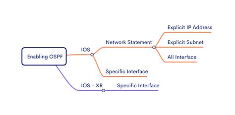 Ospf Configuration Jaringan Komputer
