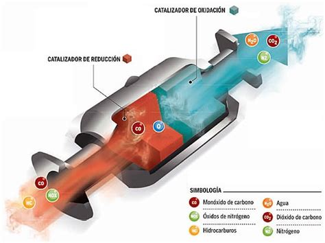 Cómo funciona el catalizador del coche