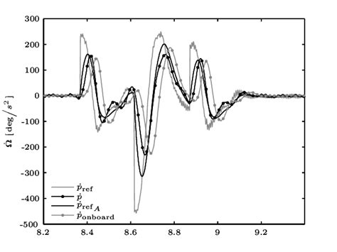 angular acceleration in the roll axis during doublet input download