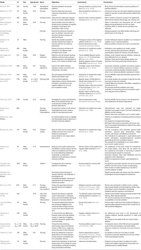 Frontiers Exercise Addiction In Practitioners Of Endurance Sports A
