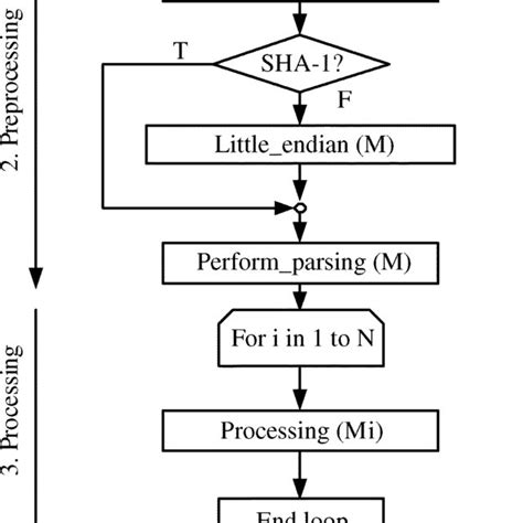 Pdf Design And Performance Analysis Of A Unified Reconfigurable Hmac