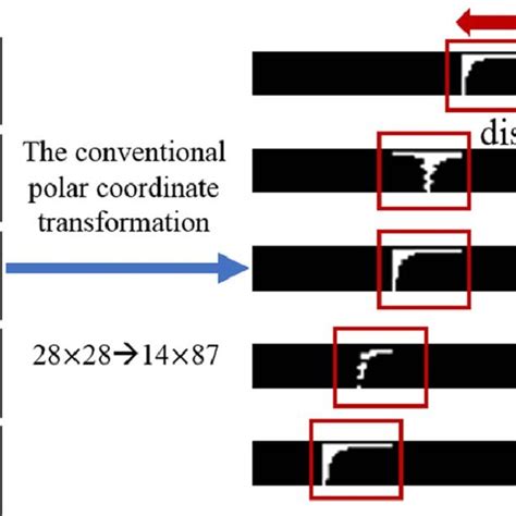 Examples Of The Conventional Polar Coordinate Transformation It Shows