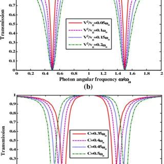 Photon angular frequency ω ω a Download Scientific Diagram