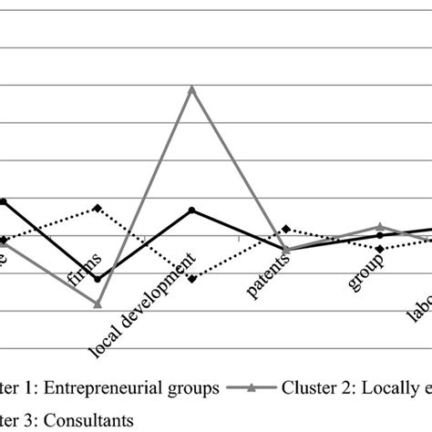 Clusters Identified In 20112013 Average Values Download Scientific