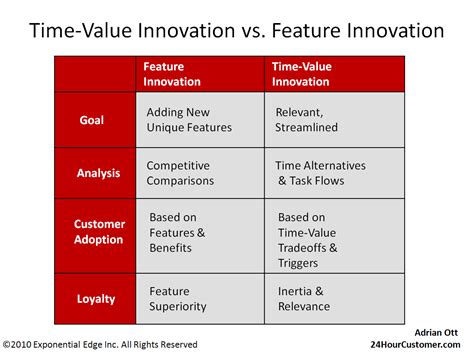 Facebook Messages Time Value Innovation Trumps Feature Innovation Fast Company
