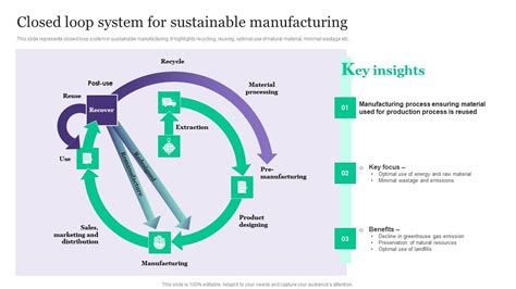 Deployment Of Automated Production Technology Closed Loop System For Sustainable Manufacturing