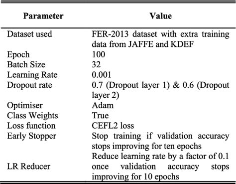 Table 1 From Efficientnet Lite And Hybrid Cnn Knn Implementation For Facial Expression