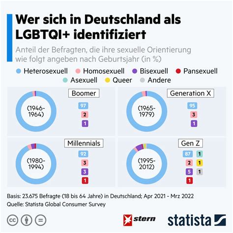 Wer Sich In Deutschland Als Lgbtqi Identifiziert Sternde