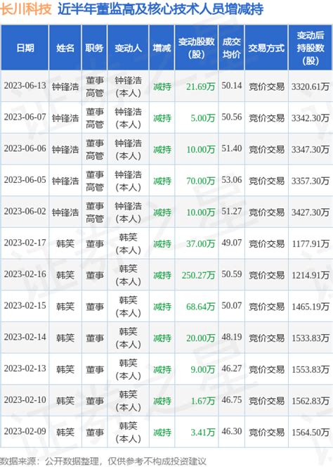 长川科技：6月13日公司高管钟锋浩减持公司股份合计2169万股配资百科 淘配网