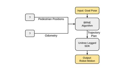 Divyam Bansal Quadruped Crowd Navigation