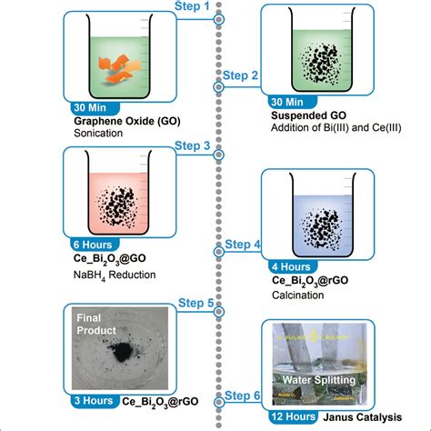 Cell Press Star Protocols