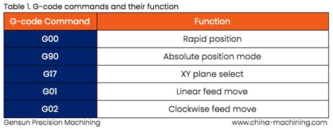What Are G Code And M Code In Cnc Machining An Overview