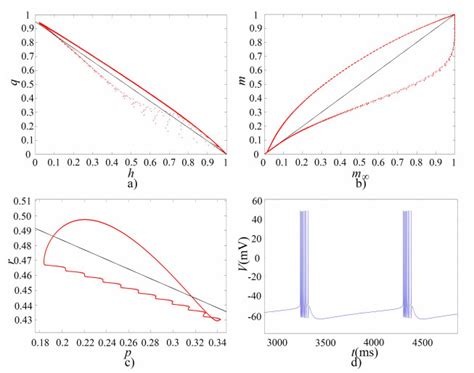 Reduced And Bifurcation Analysis Of Intrinsically Bursting Neuron Model