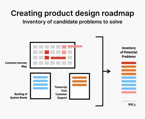 How To Conduct Effective User Research Flambee Posted On The Topic Linkedin
